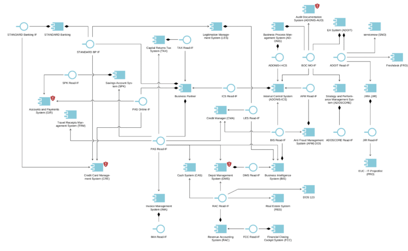 ADOIT Connect for ServiceNow | CMDB Integration